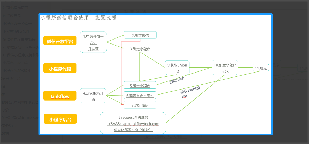 小程序与Linkflow对接流程 - Linkflow Help Center 2.0